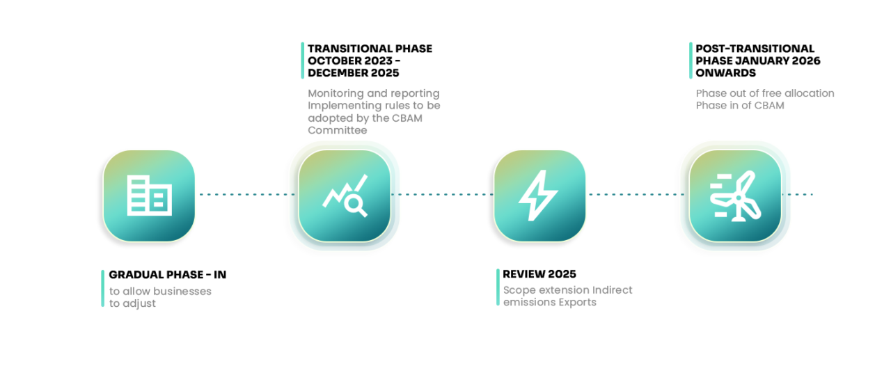CBAM Compliance Solutions | sentra.world
