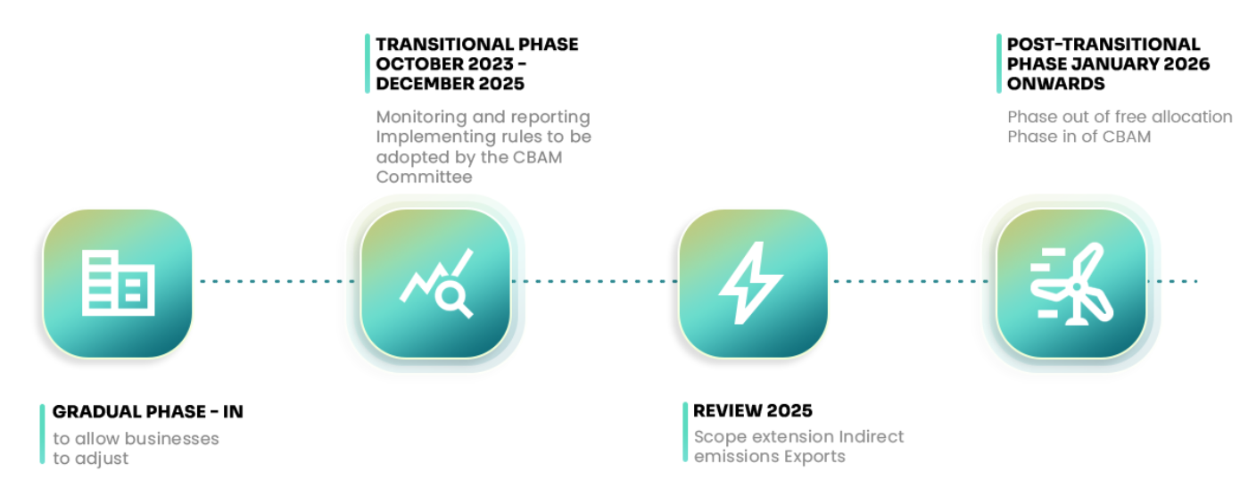 CBAM Explained – EU Carbon Border Adjustment Mechanism (CBAM)