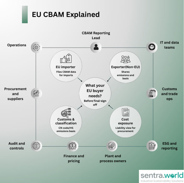 EU CBAM Explained: Why buyers are asking for Emissions data now